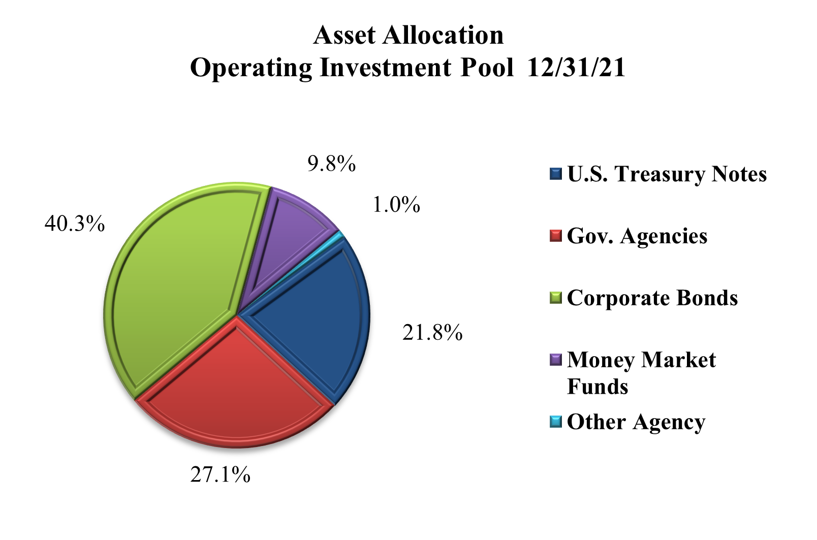Operating Investment Pool | Nebraska Investment Council